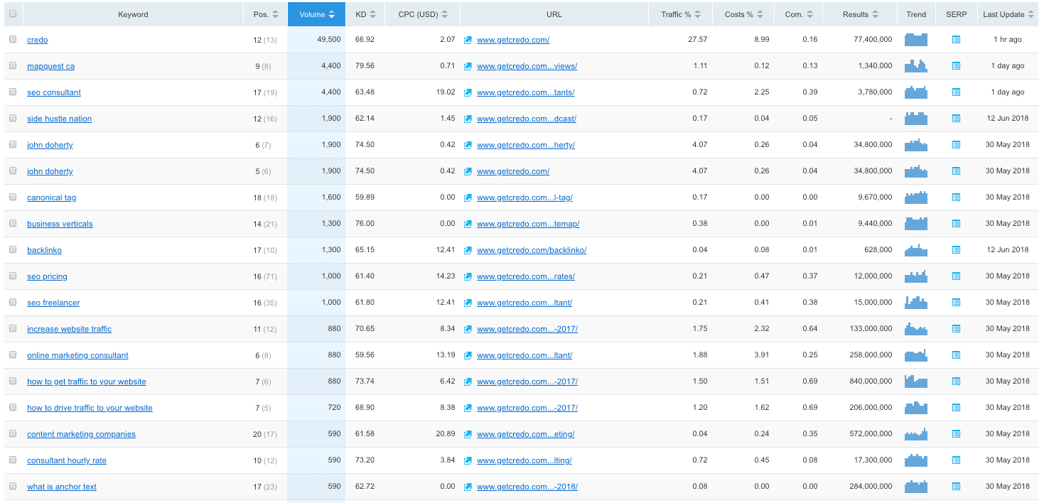 7 Ways To Start Getting Substantially More B2B Leads