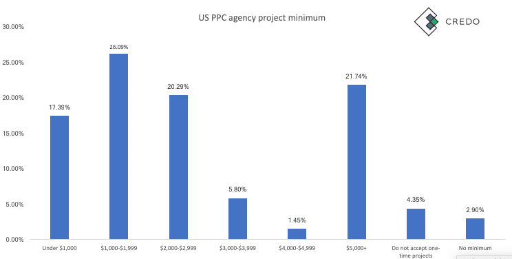 PPC Pricing - Credo