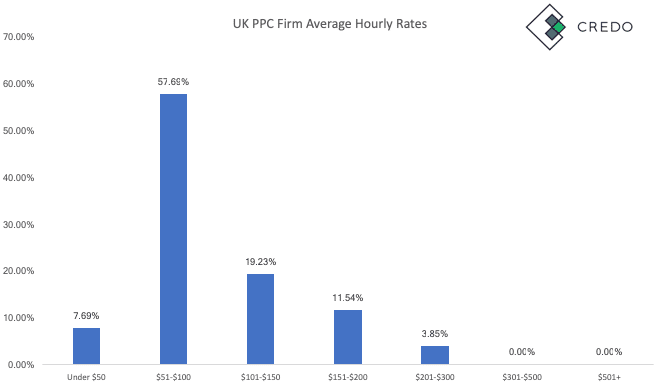 PPC Pricing - Credo