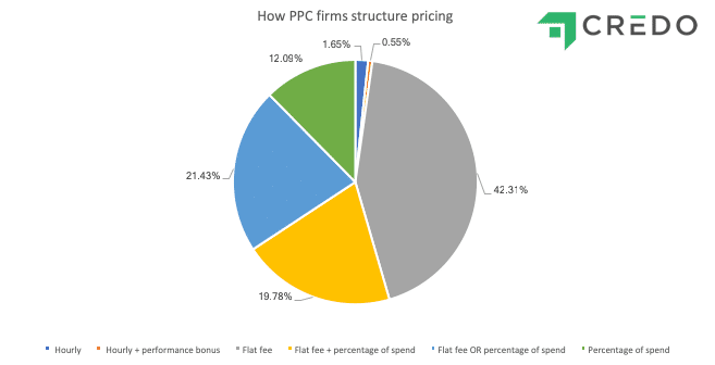 PPC Pricing - Credo