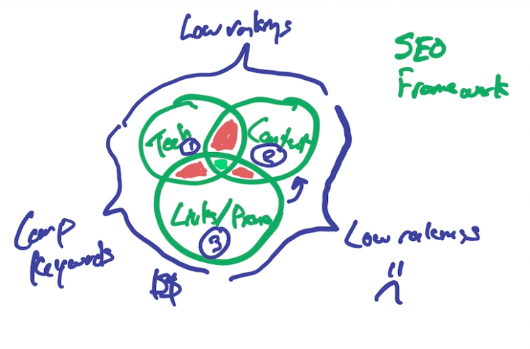 The 3 pillars of a holistic SEO framework | Credo